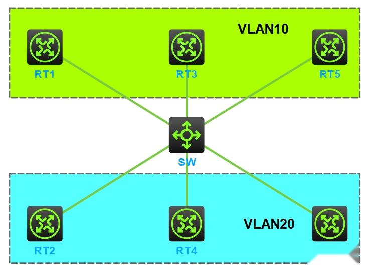 网络之路24：VLAN基础实验 - 知乎