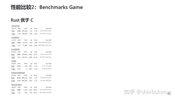 送给初学者的 Rust 简介：比较 C 与 Rust - 知乎