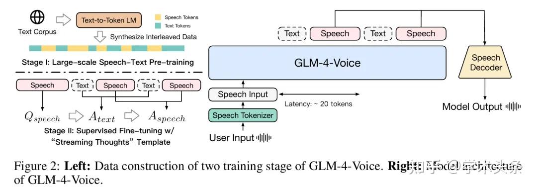 清华、智谱团队打造GLM-4-Voice：懂你情绪，多语言、多方言实时语音对话，已开源 - 知乎
