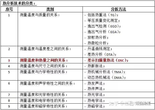 DSC测试原理及在高分子聚合物热分析中的应用 - 知乎