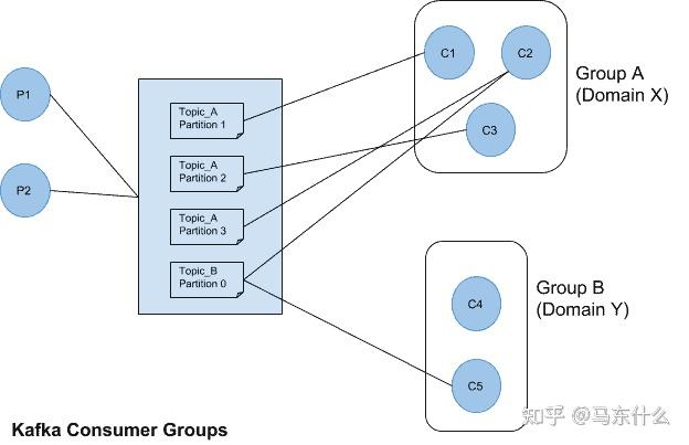 关于kafka中的消费者组（consumer group）以及kafka到底用的啥消息传递模式（待续） - 知乎