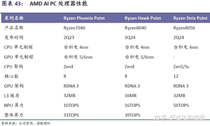 从GPU/CPU/SoC/ASIC看AI 算力芯片格局发展趋势 - 知乎