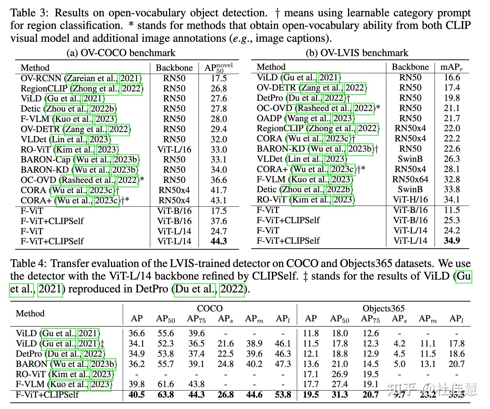 CLIPSELF: VISION TRANSFORMER DISTILLS ITSELF FOR OPEN-VOCABULARY DENSE PREDICTION - 知乎