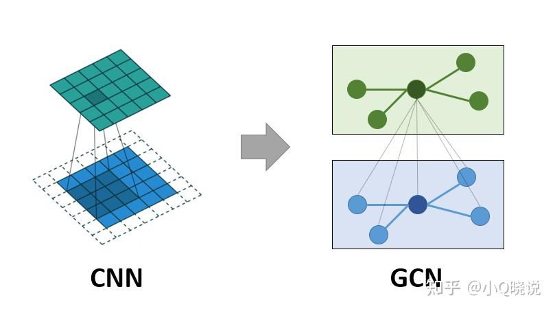 从CNN到GNN看图神经网络 - 知乎