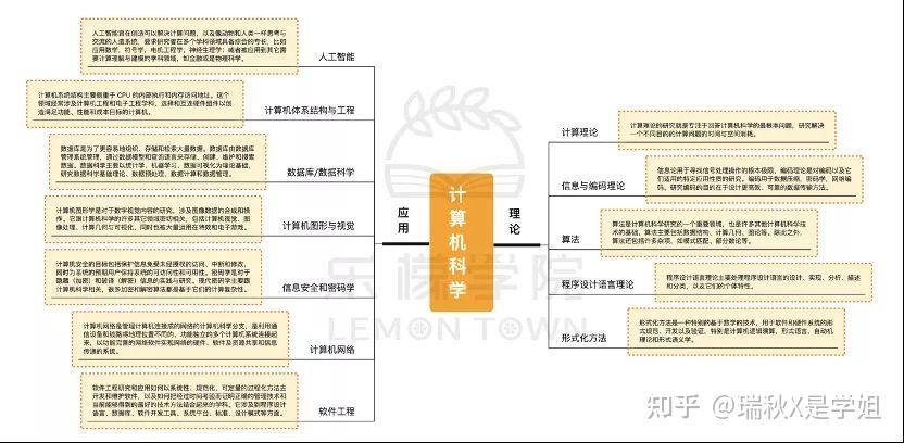 什么？计算机专业这么多？CS, CE, EE, SE, IT, DS, 我该怎么选？ - 知乎