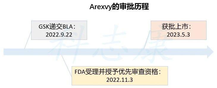 全球首款呼吸道合胞病毒（RSV）疫苗Arexvy在FDA审评解析与要点汇总 - 知乎