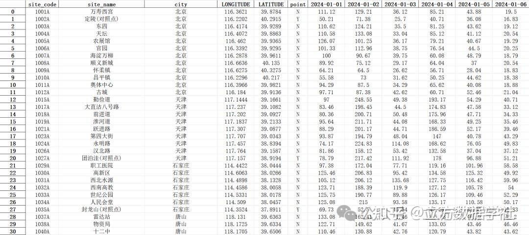 【数据分享】2014-2024年全国监测站点的逐日空气质量数据（15个指标\Excel\Shp格式） - 知乎