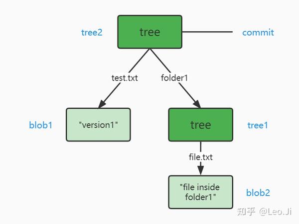 Git & GitHub: 06--Git内部原理 - 知乎