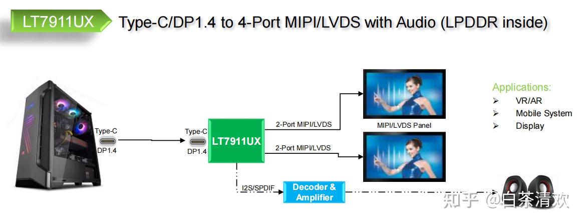 LT7911UXC-DP1.4转四端口MIPIDSI/CSI/LVDS发射器，支持数字音频输出 - 知乎
