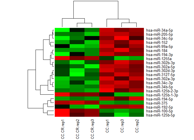【R语言】热图绘制-heatmap+gplots配色方案 - 知乎