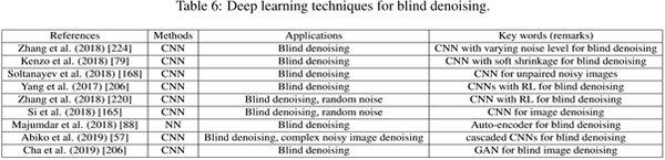 论文速递 | 一份超全易懂的深度学习在图像去噪的综述 - 知乎