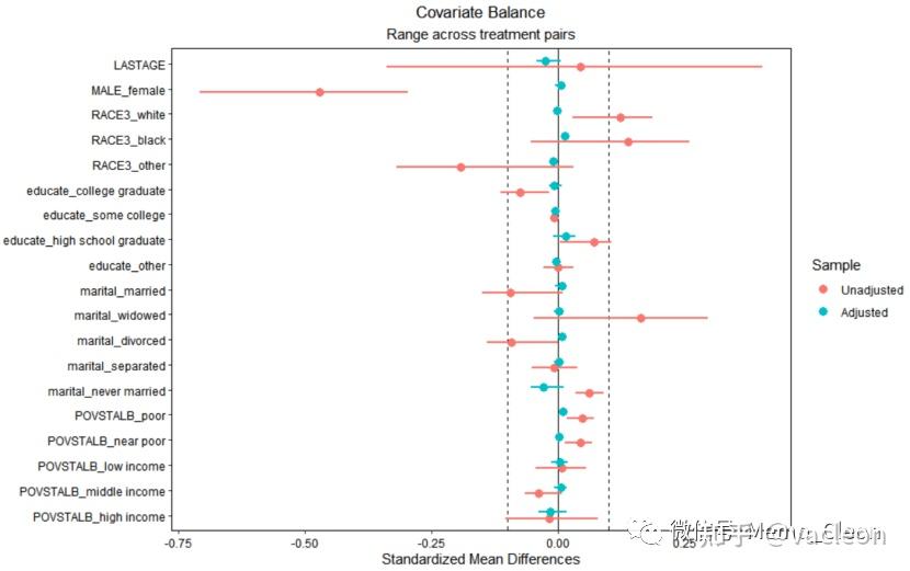 多分组资料的倾向性得分加权分析，以逆概率加权为例 - 知乎