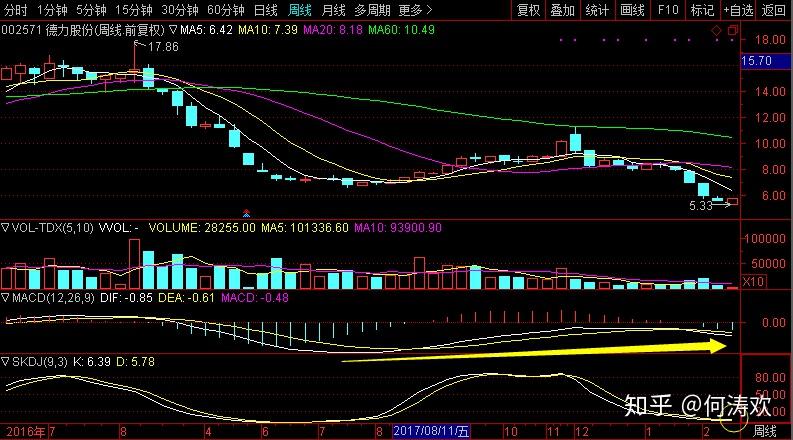 SKDJ实战技巧，SKDJ趋势一旦形成，必将连续上涨 - 知乎