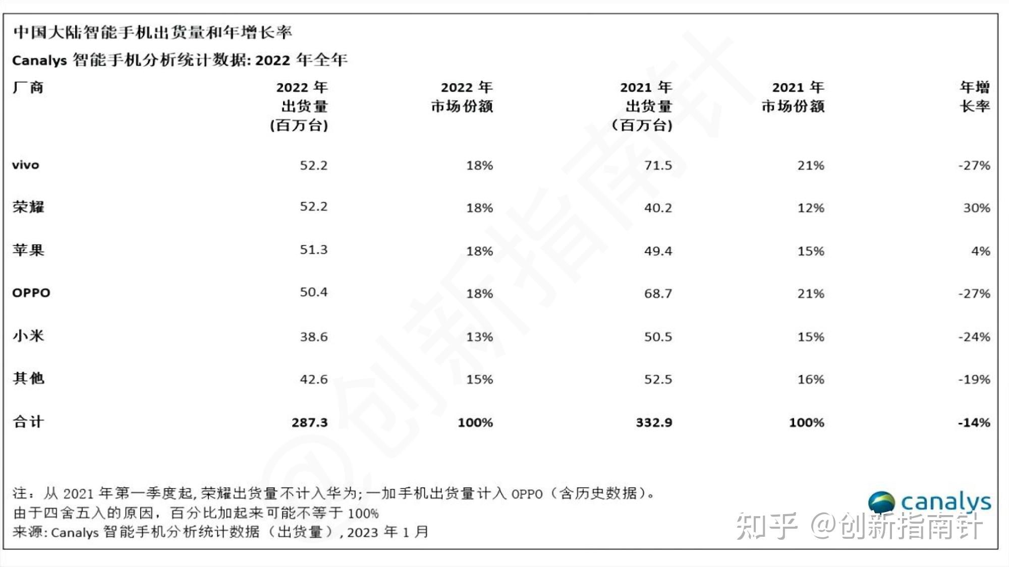 商业解读：2023年Q1，没有5G功能的华为手机销量逆势大涨，成为唯一增长的手机大厂，苹果连续两个季度中国市场第一，这是为什么？ - 知乎