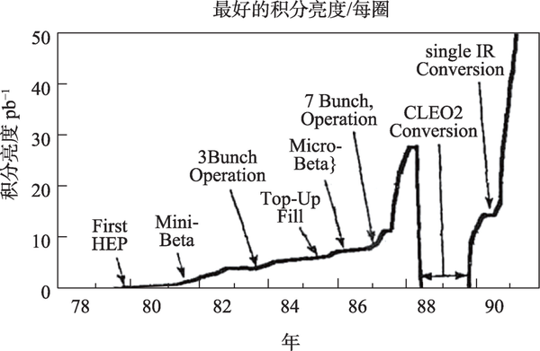 BEPC的前前后后 | 专刊 - 知乎