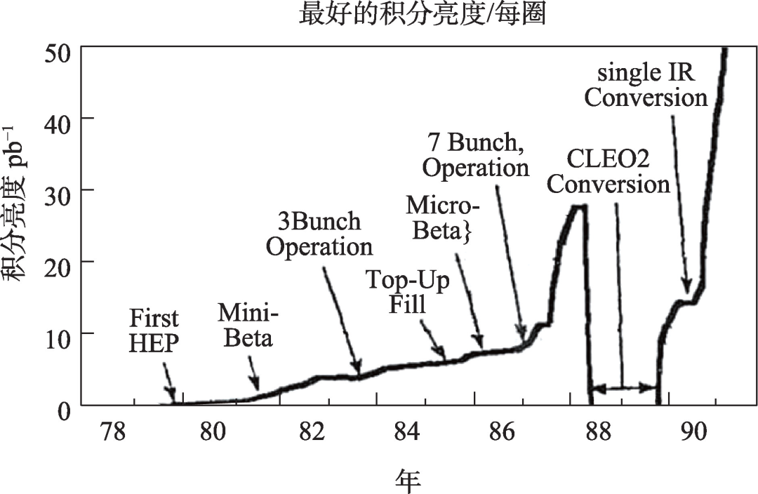 BEPC的前前后后 | 专刊 - 知乎