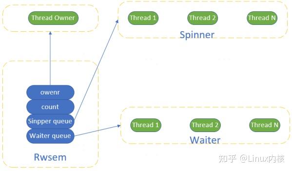 Linux内核读写信号量 - 知乎