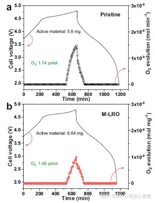 锂电正极材料（NCM，LCO，Li-rich）氧气析出原理及原位检测 - 知乎