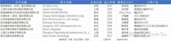 2022中国IC设计Fabless 100排行榜 - 知乎