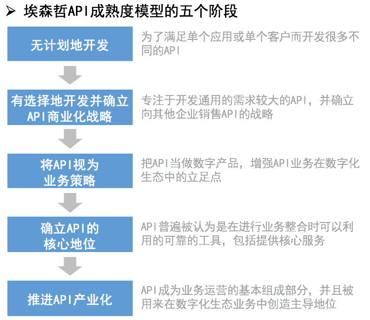 埃森哲API成熟度模型（API Maturity Model）是什么？如何将API产品化、商业化？ - 知乎