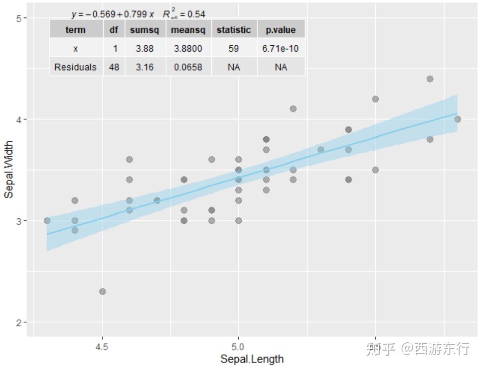R-ggpmisc|回归曲线添加回归方程，R2，方差表，香不香？ - 知乎