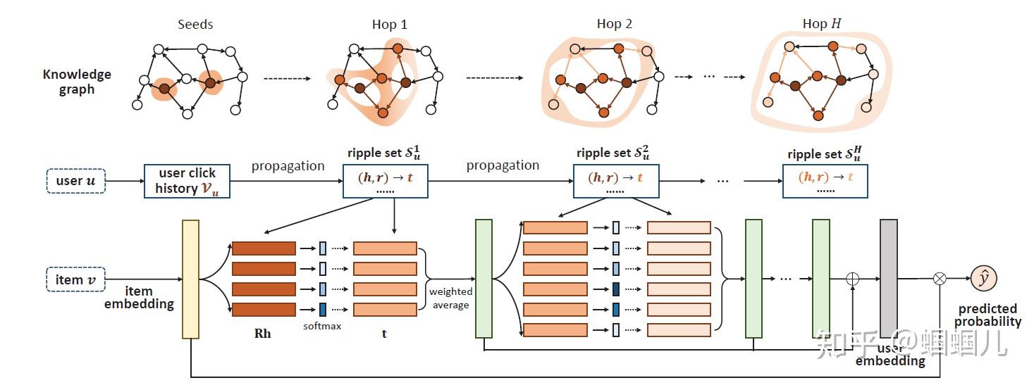 【KG推荐系统】RippleNet - 知乎