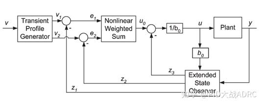 从PID到ADRC第一部分:ADRC一种改进的PID控制器 - 知乎