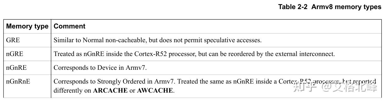 ARM v8 Cortex R52内核 02 程序模型 Programmers Model - 知乎