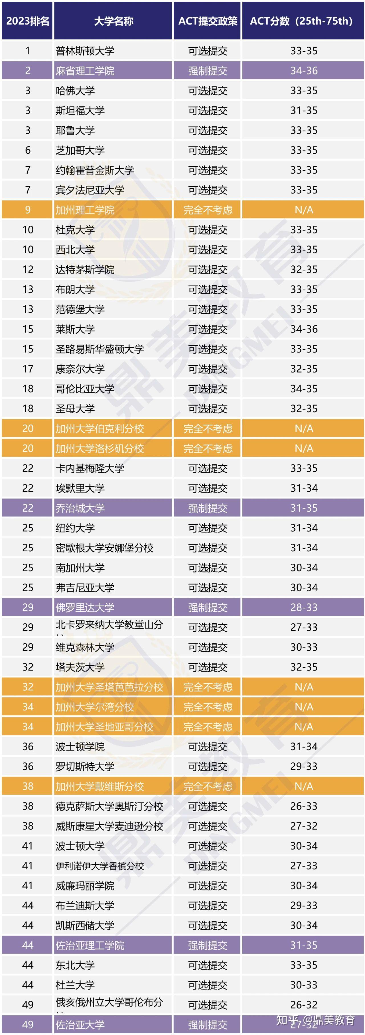 2022年ACT官方年度报告及美国TOP50大学ACT平均成绩 - 知乎