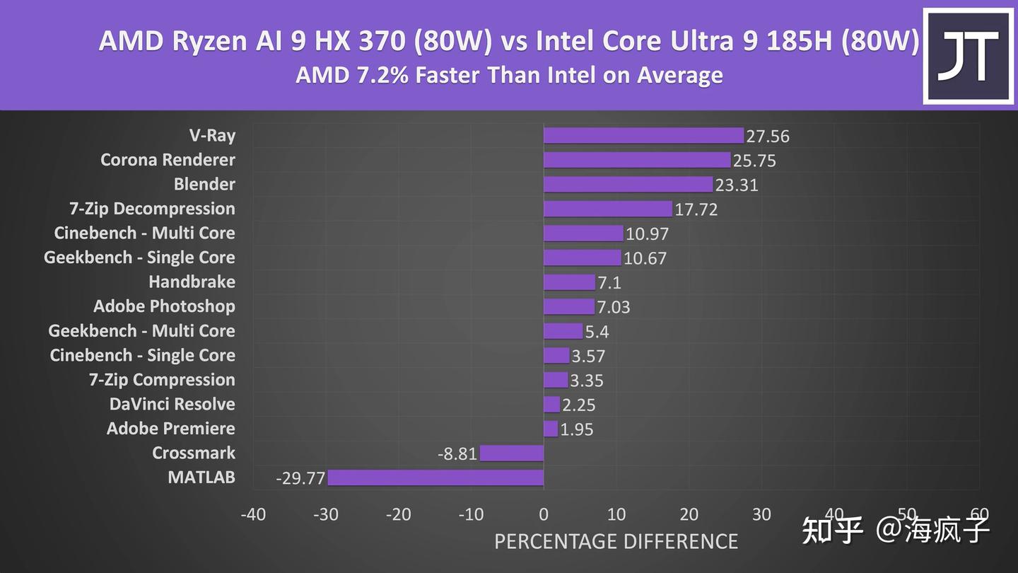 AI 9 HX370 vs Ultra 9 185H，差距到底有多大？