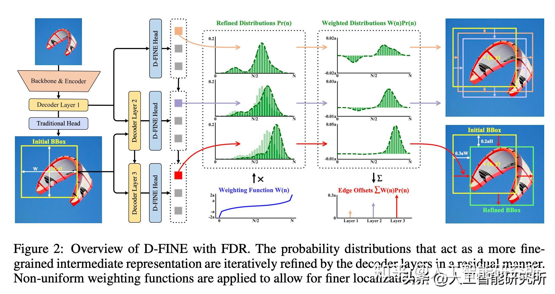 对象检测新纪元：D-FINE 模型超越 YOLO，带来更精准的实时检测！ - 知乎