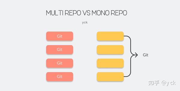 开源项目都在用 monorepo，但是你知道居然有那么多坑么？ - 知乎