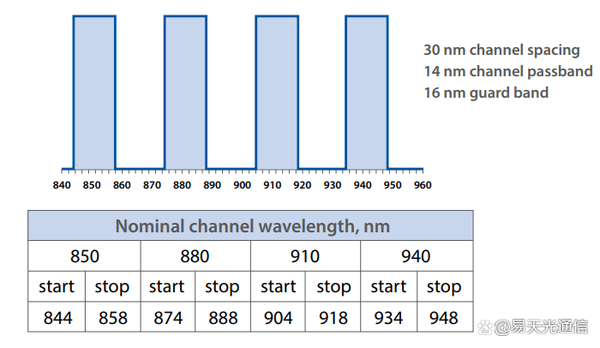 什么是SWDM4和100G QSFP28 SWDM4光模块？ - 知乎