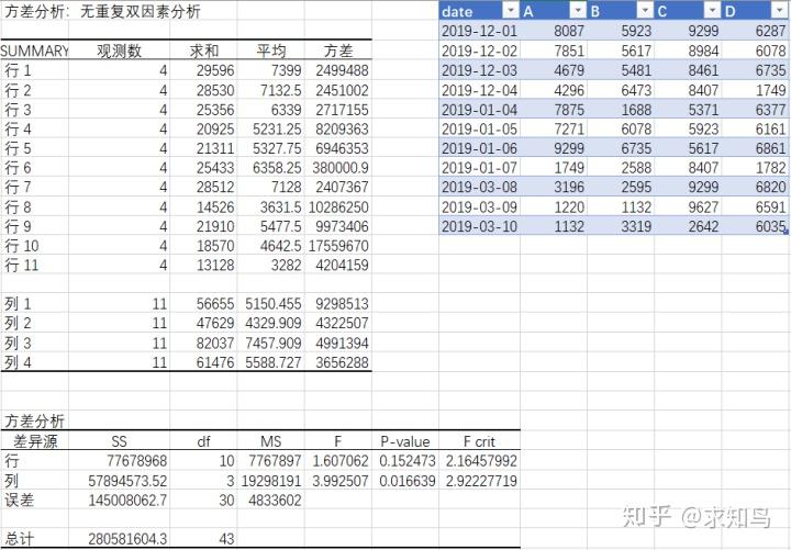 数据分析统计之方差分析