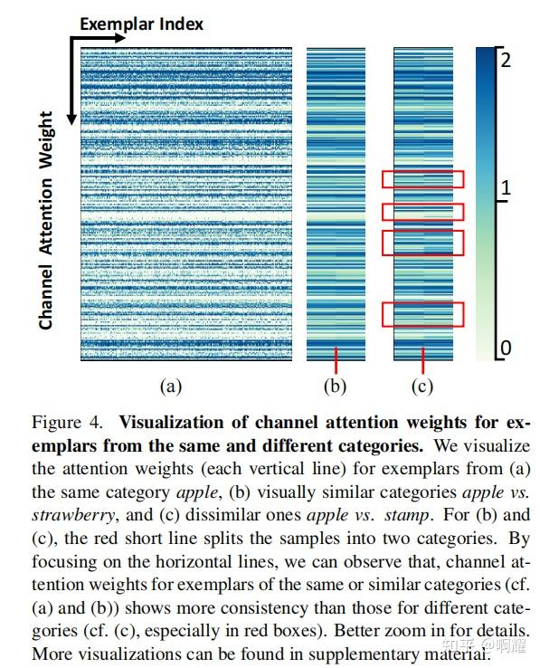 Represent, Compare, and Learn: A Similarity-Aware Framework for Class-Agnostic Counting - 知乎