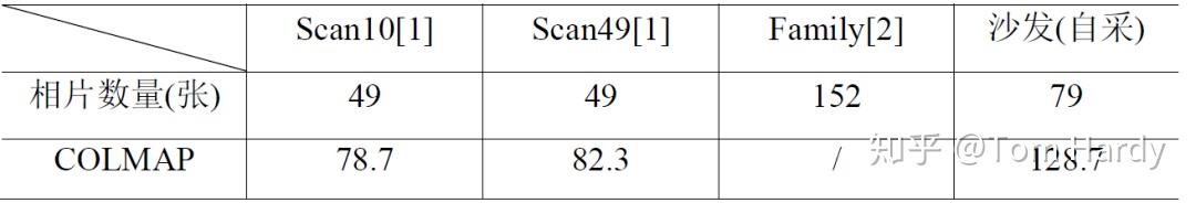 多视图几何三维重建实战系列之COLMAP - 知乎