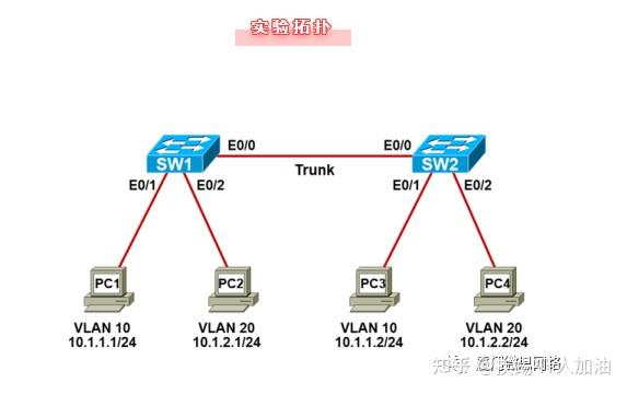 思科交换机如何配置trunk？ - 知乎