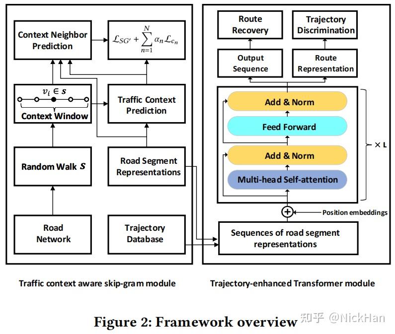 【路网表示学习】Robust Road Network Representation Learning: When Traffic Patterns Meet Traveling ...