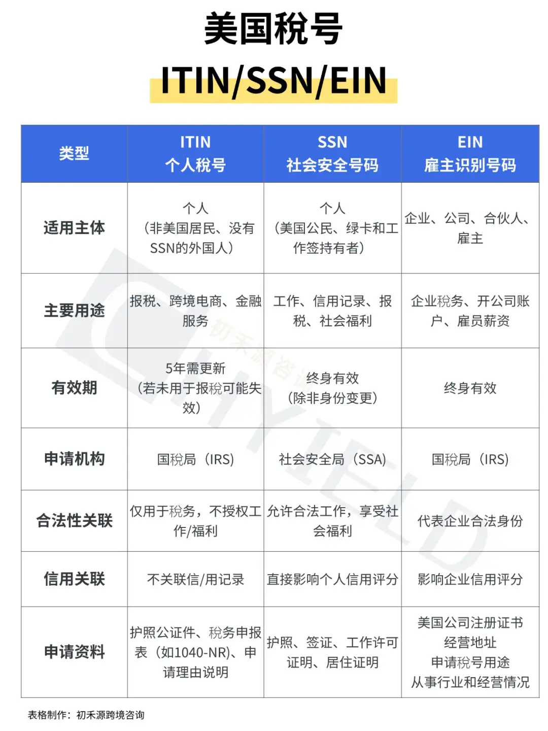 美国税号办理：一文搞懂ITIN、SSN和EIN区别与用途 - 知乎