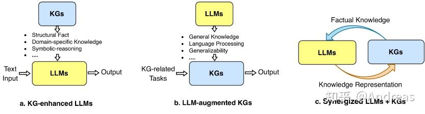 文献阅读：Unifying Large Language Models and Knowledge Graphs: A Roadmap - 知乎