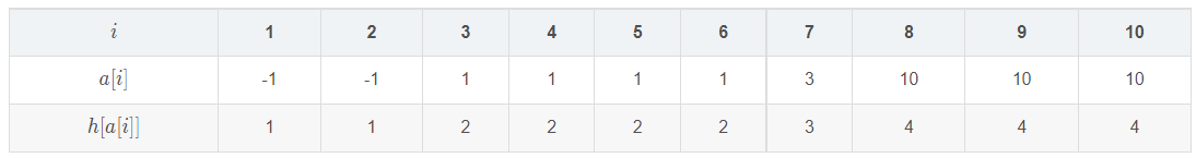 Sparse Table —— 区间最值的动态规划算法 - 知乎