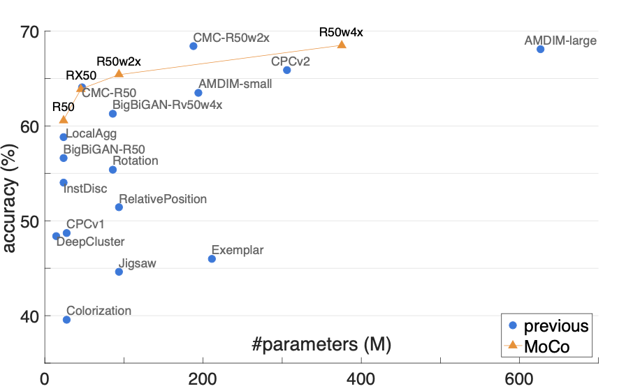 CVPR2020 MoCo: Momentum Contrast for Unsupervised Visual Representation Learning - 知乎