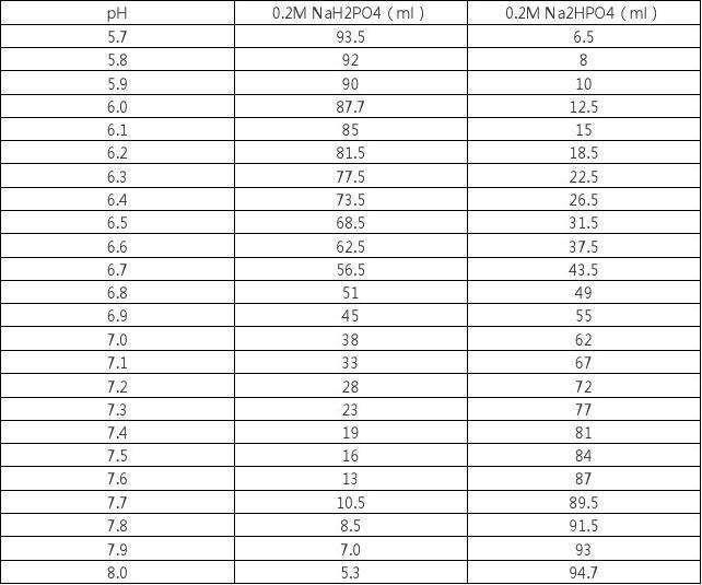 0.1M pH7.5的磷酸缓冲液怎么配置？ - 知乎
