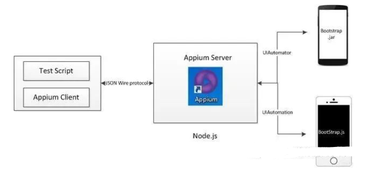 APP自动化测试 ---- Appium介绍及运行原理 - 知乎
