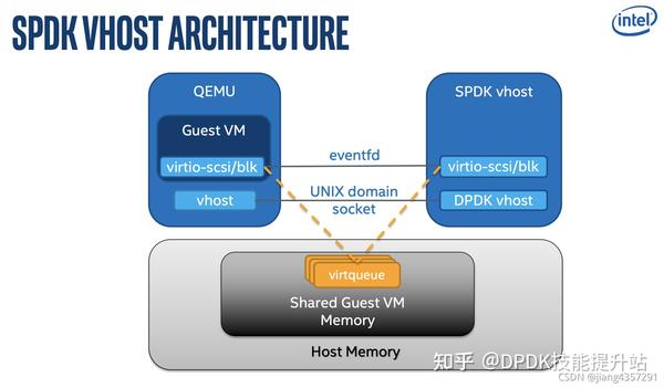 从qemu-virtio到vhost-user - 知乎
