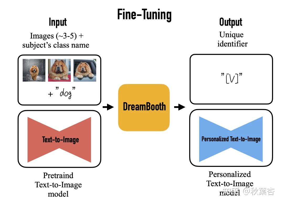 【AI绘画】LoRA训练与正则化的真相：Dreambooth底层原理 - 知乎