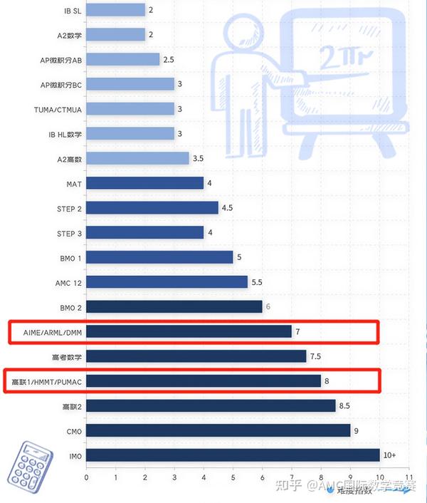 AIME考后如何进一步证明数学实力？ARML与HMMT成为竞赛牛娃们的首选！ - 知乎