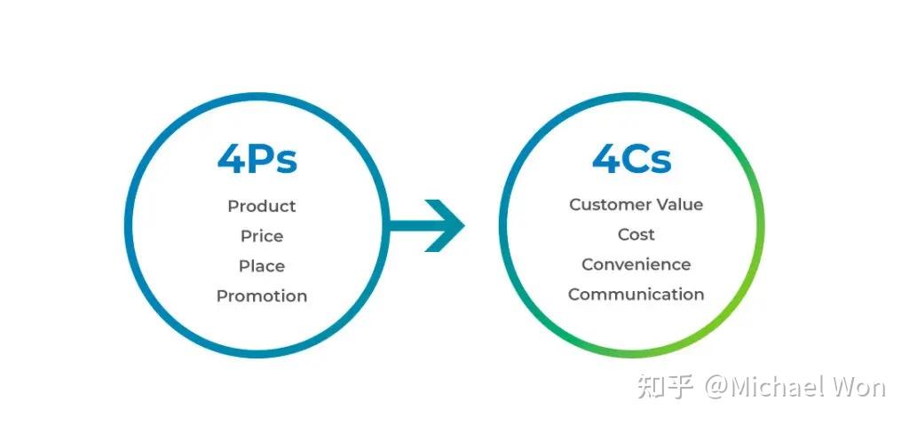 提高思考效率的50个模型（17）——4Cs营销理论 - 知乎