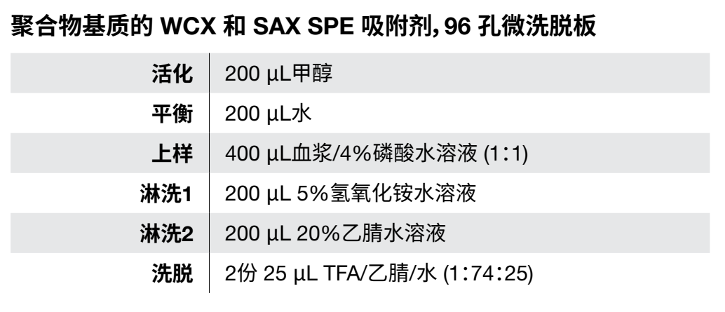 应用分享 | 使用 Strata®-X PRO 固相萃取法(SPE)实现血浆中多肽的高效回收-配件耗材