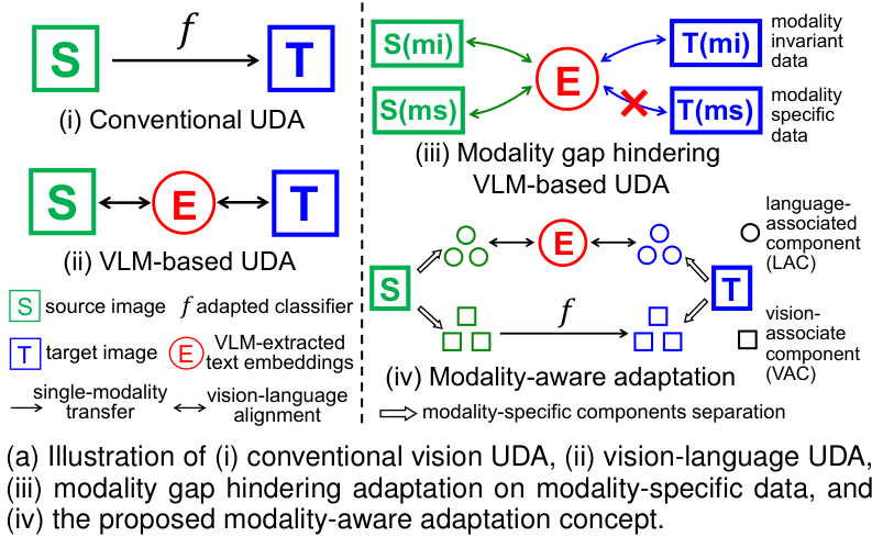 IEEE TPAMI | 超越“模态鸿沟”：电子科技大学等提出统一模态分离框架，UDA性能与效率双提升 - 知乎